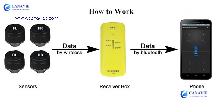 Android IOS Bluetooth TPMS iPhone iPad Android Phone Pad Tire Pressure ...